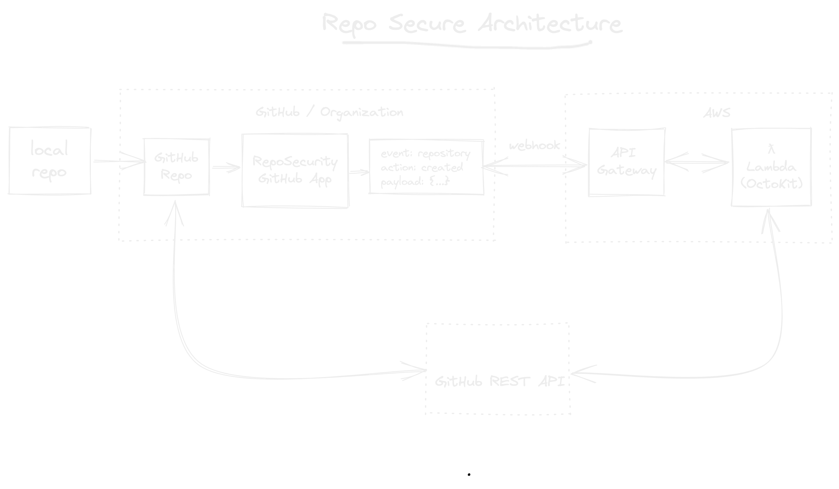 Security Best Practices